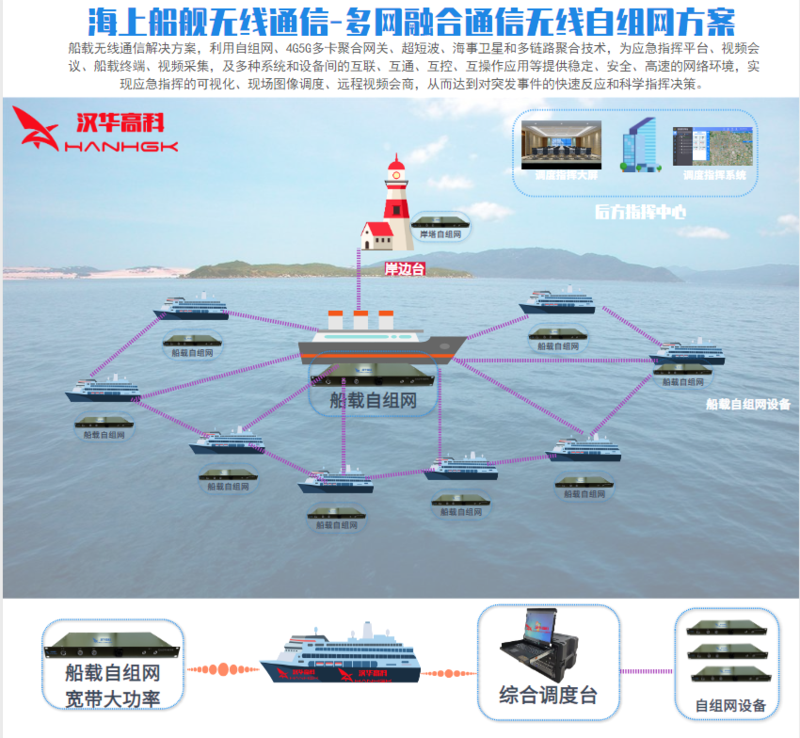 海上应急通信mesh自组网系统 汉华高科